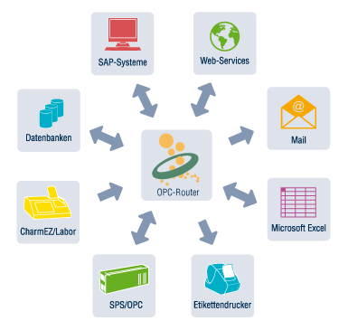 RESTful WebServices als Verstärker für Industrie 4.0
