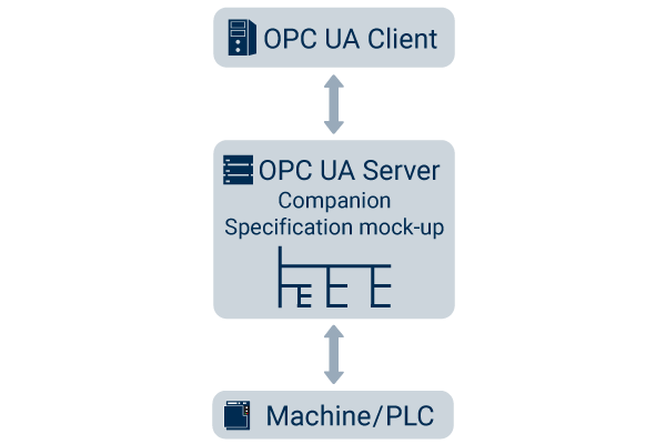 What is OPC UA? All about the meaning of OPC and OPC UA