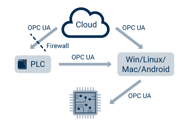 What is OPC UA? All about the meaning of OPC and OPC UA