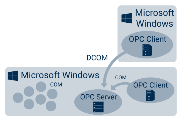 What is OPC UA? All about the meaning of OPC and OPC UA