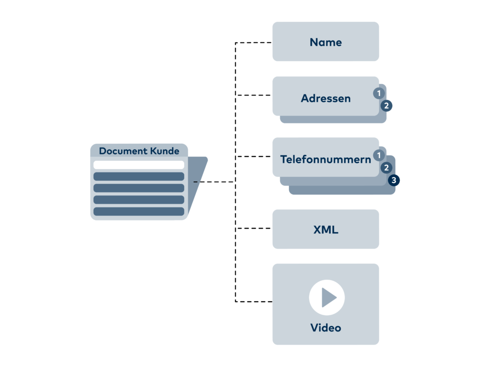 Die NoSQL-Datenbank mit allen Vorteilen einfach erklärt