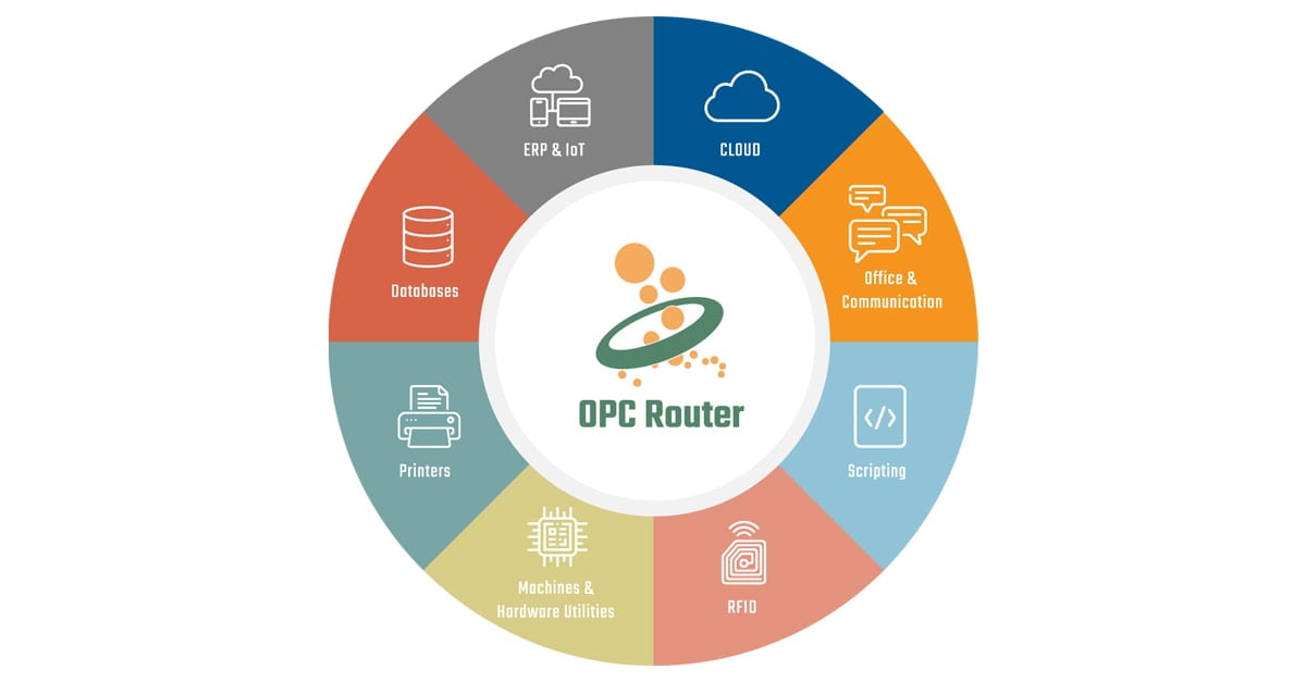 Automate data exchange with OPC Router Plug-ins