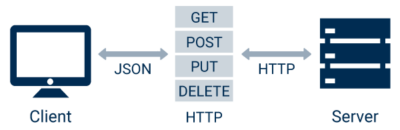 Was ist REST? Einfache Erklärung und Vorteile des Standards