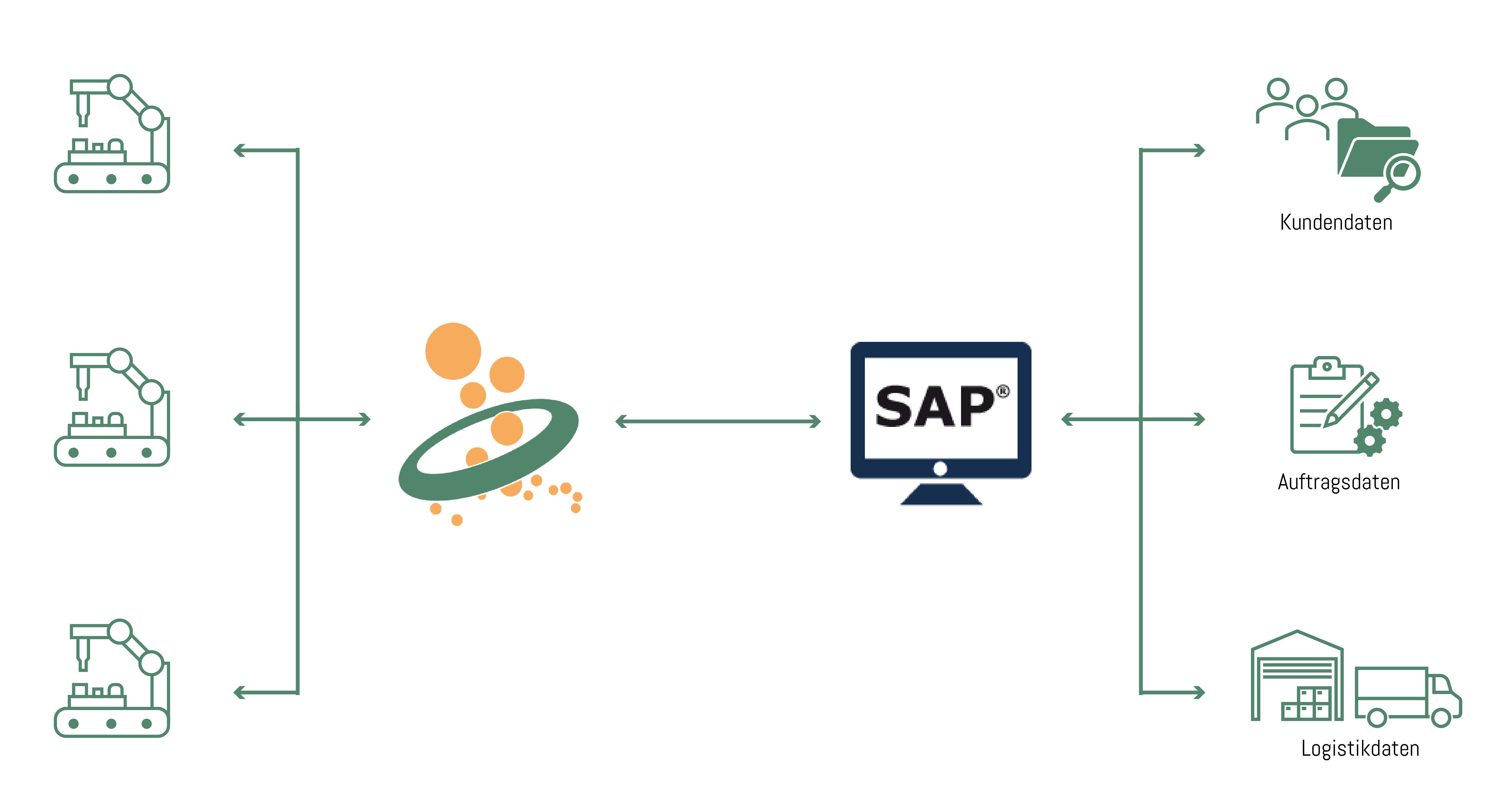 SAP Anbindung in der Produktion - OPC Router