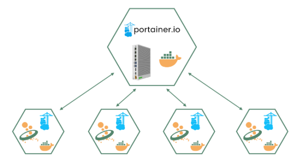 Portainer: OPC Router mit einem Klick unternehmensweit ausrollen