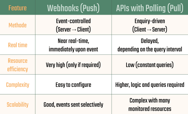 Webhooks in Industry 4.0: A guide to event-driven communication